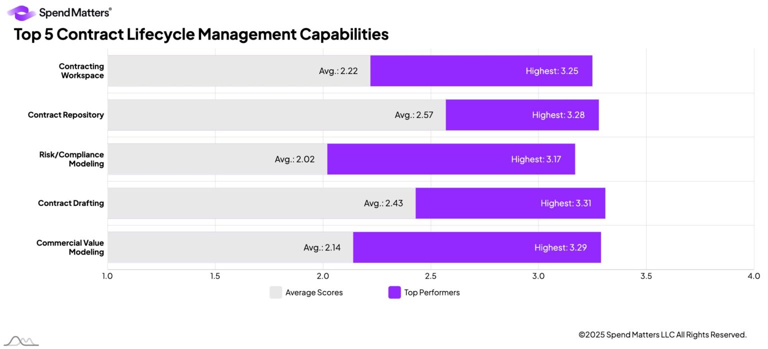 Contract Management (CLM) - Spend Matters