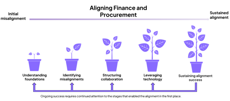 Aligning Finance and Procurement - Spend Matters